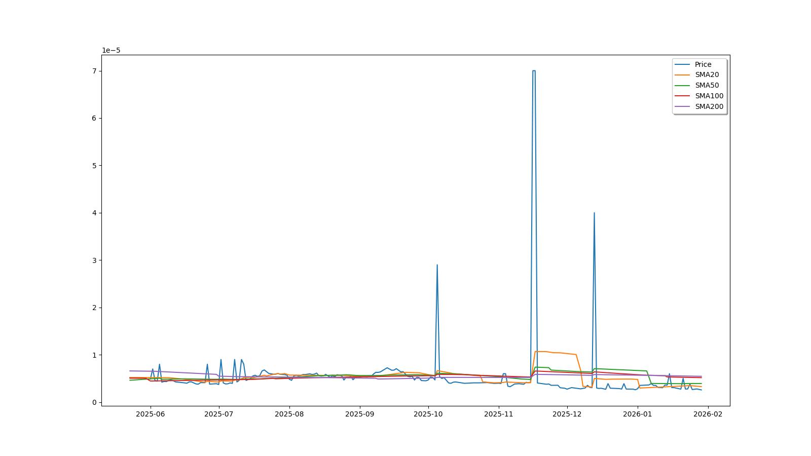 Cirquity Simple Moving Averages