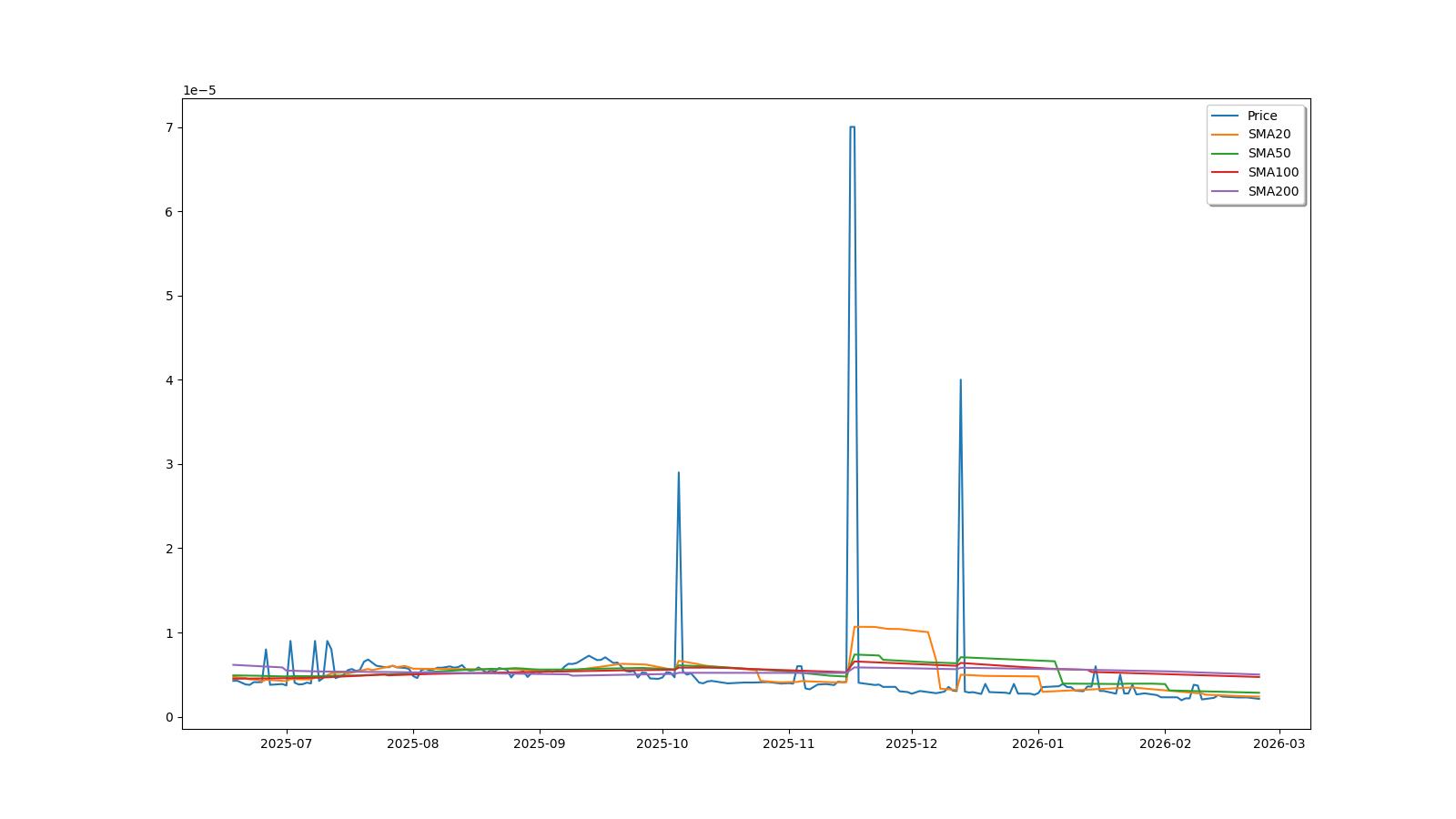 Cirquity Simple Moving Averages