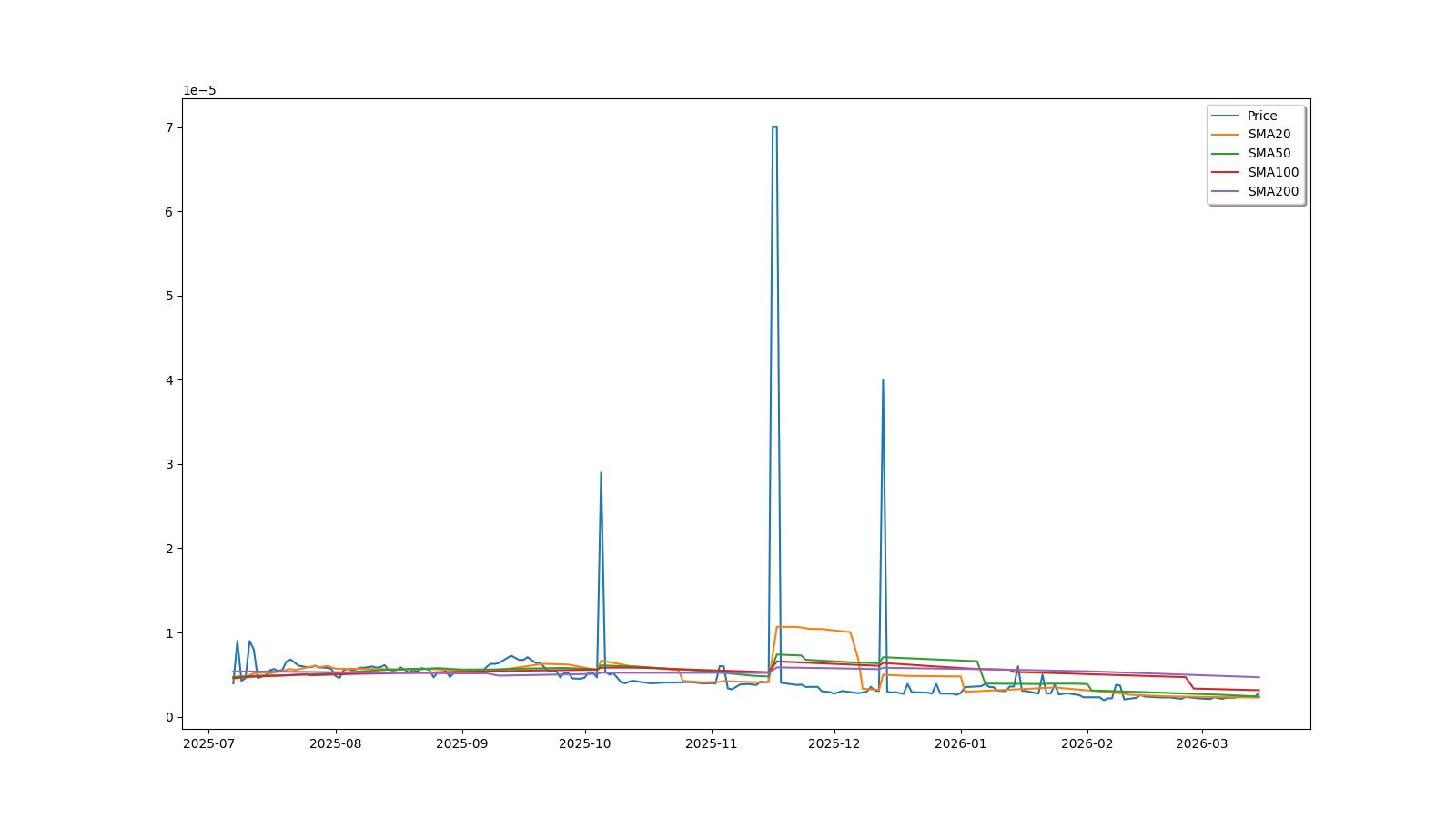 Cirquity Simple Moving Averages