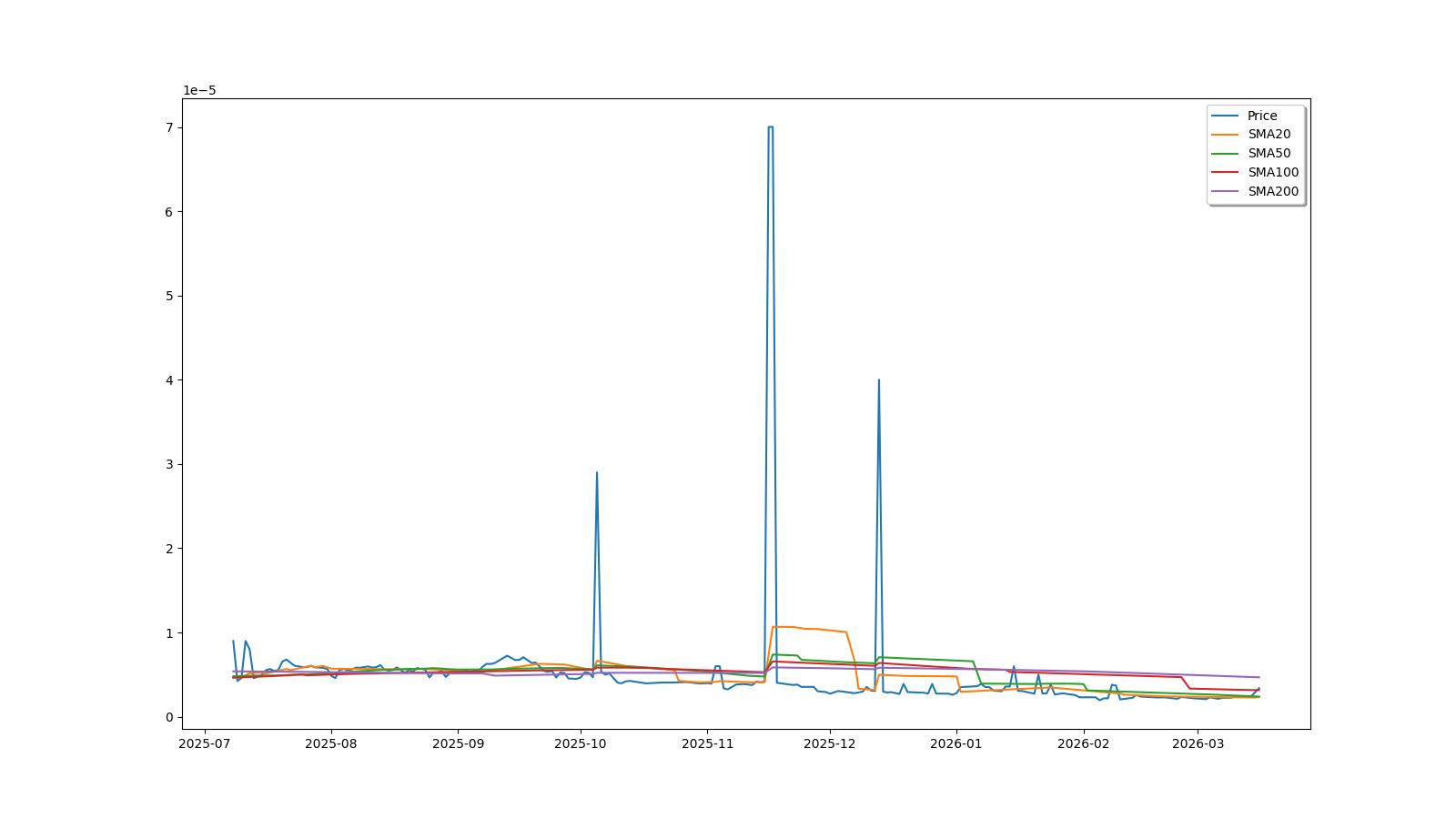 Cirquity Simple Moving Averages