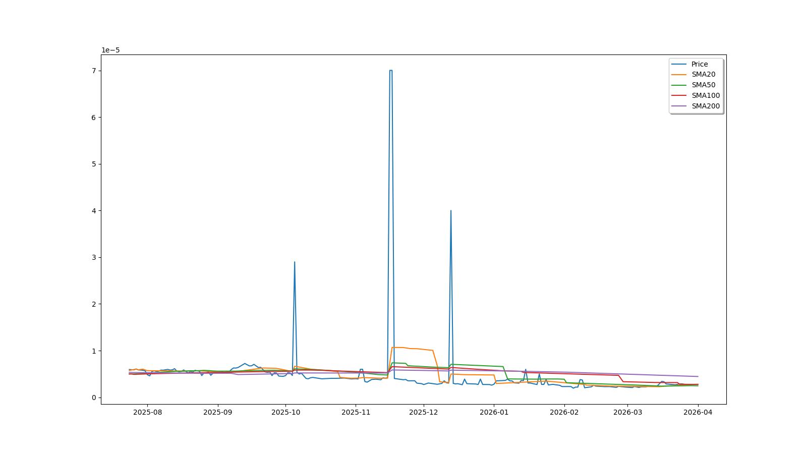 Cirquity Simple Moving Averages