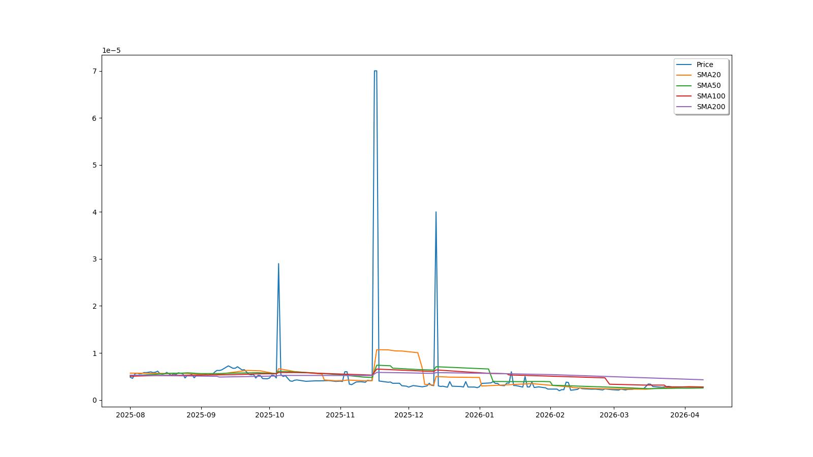 Cirquity Simple Moving Averages
