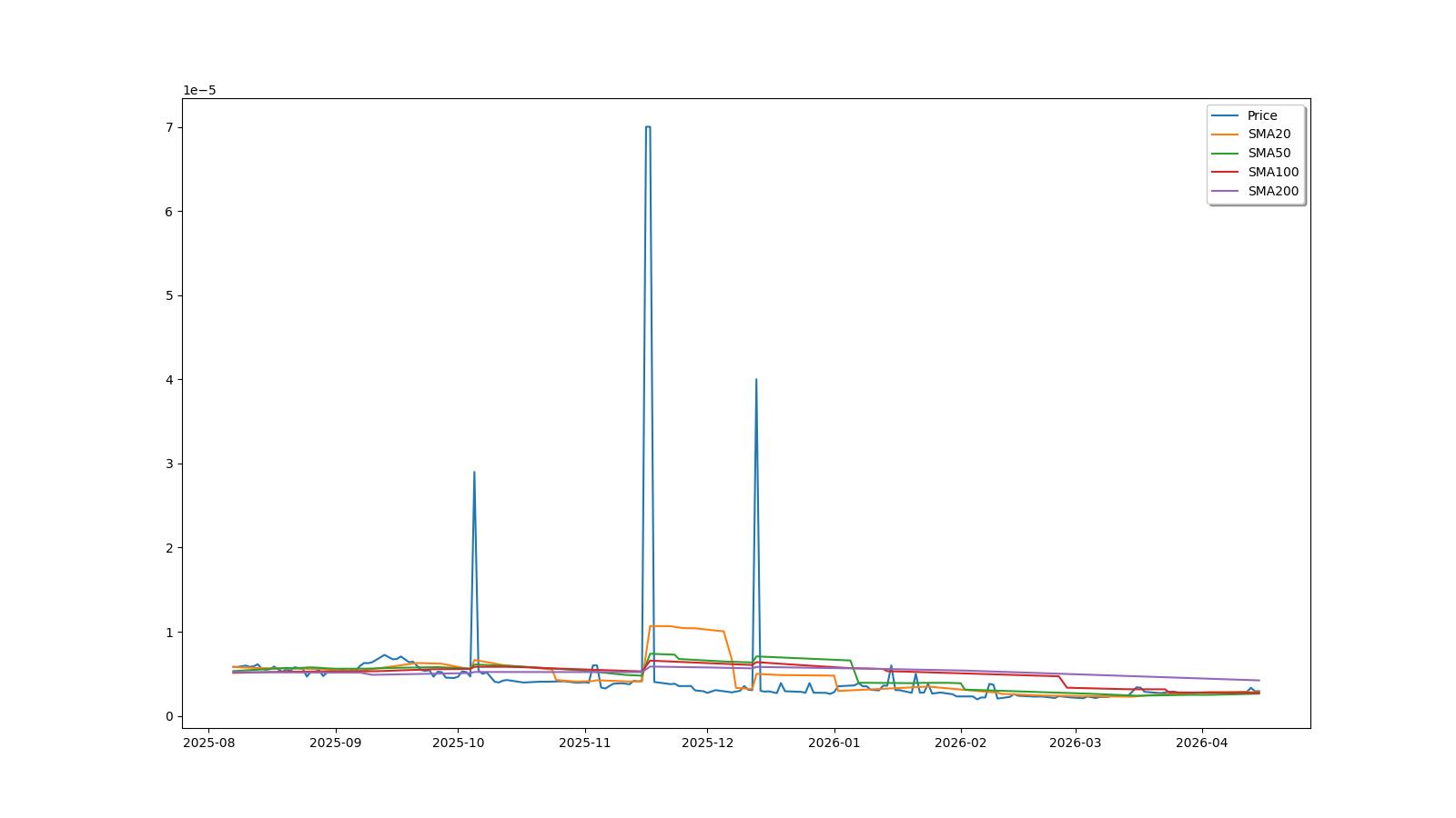 Cirquity Simple Moving Averages