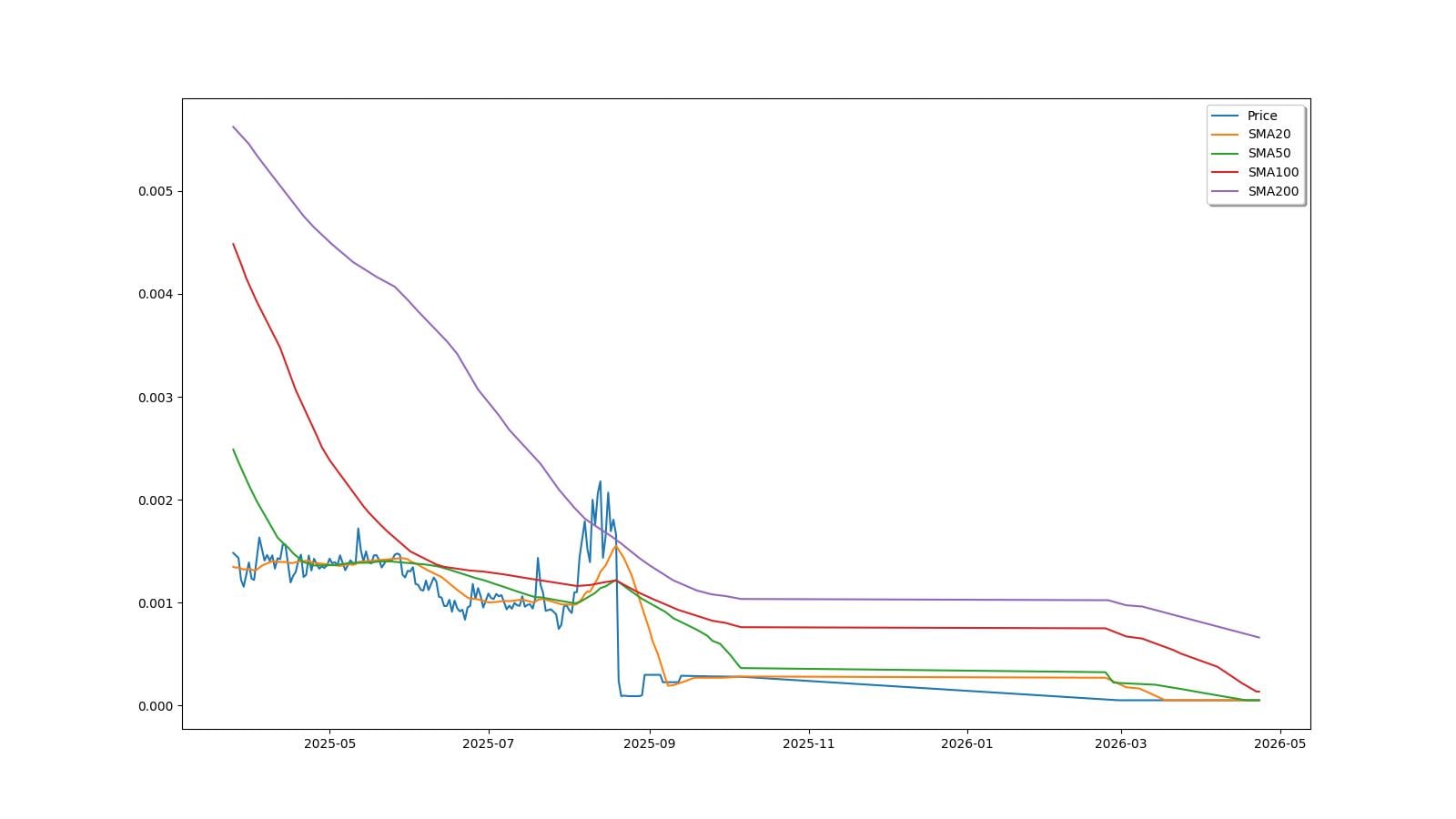 Cirus Foundation Simple Moving Averages