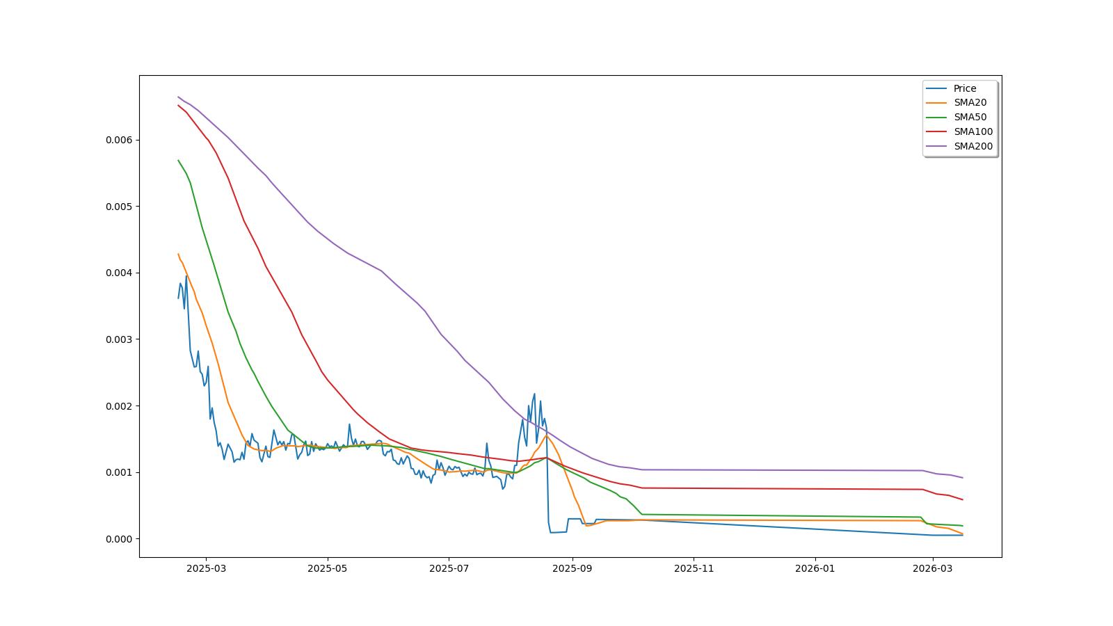 Cirus Foundation Simple Moving Averages