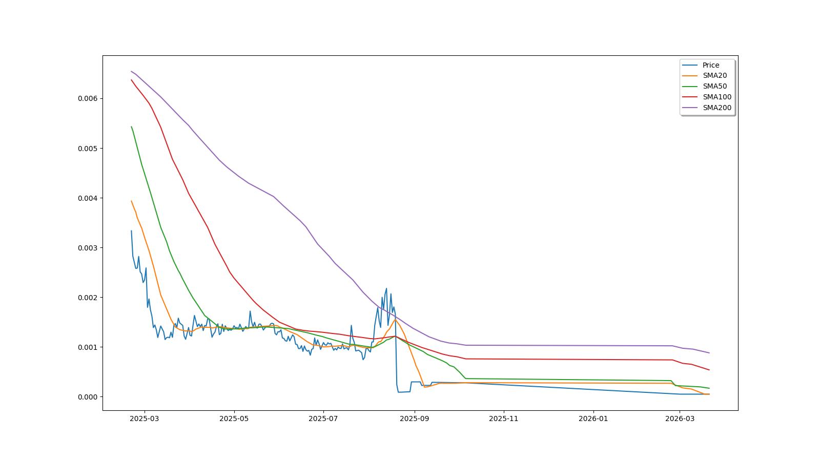 Cirus Foundation Simple Moving Averages
