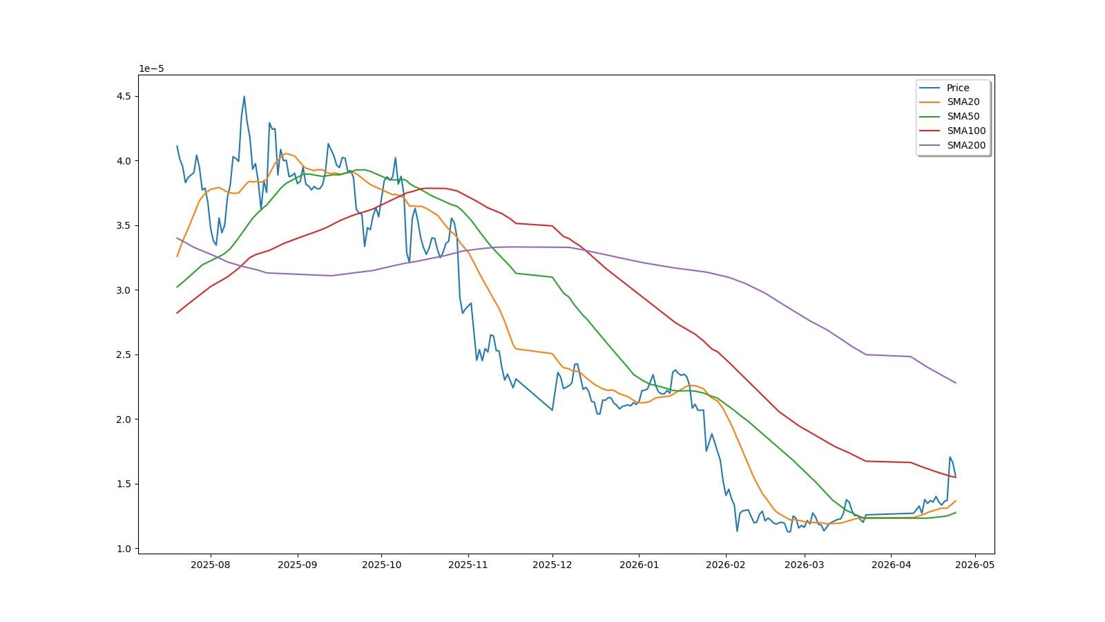 City Boys Simple Moving Averages