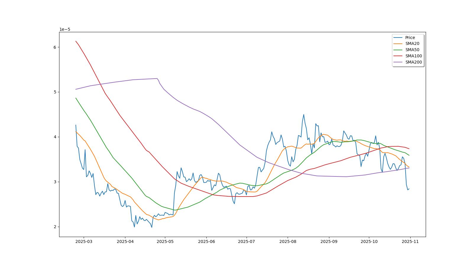 City Boys Simple Moving Averages