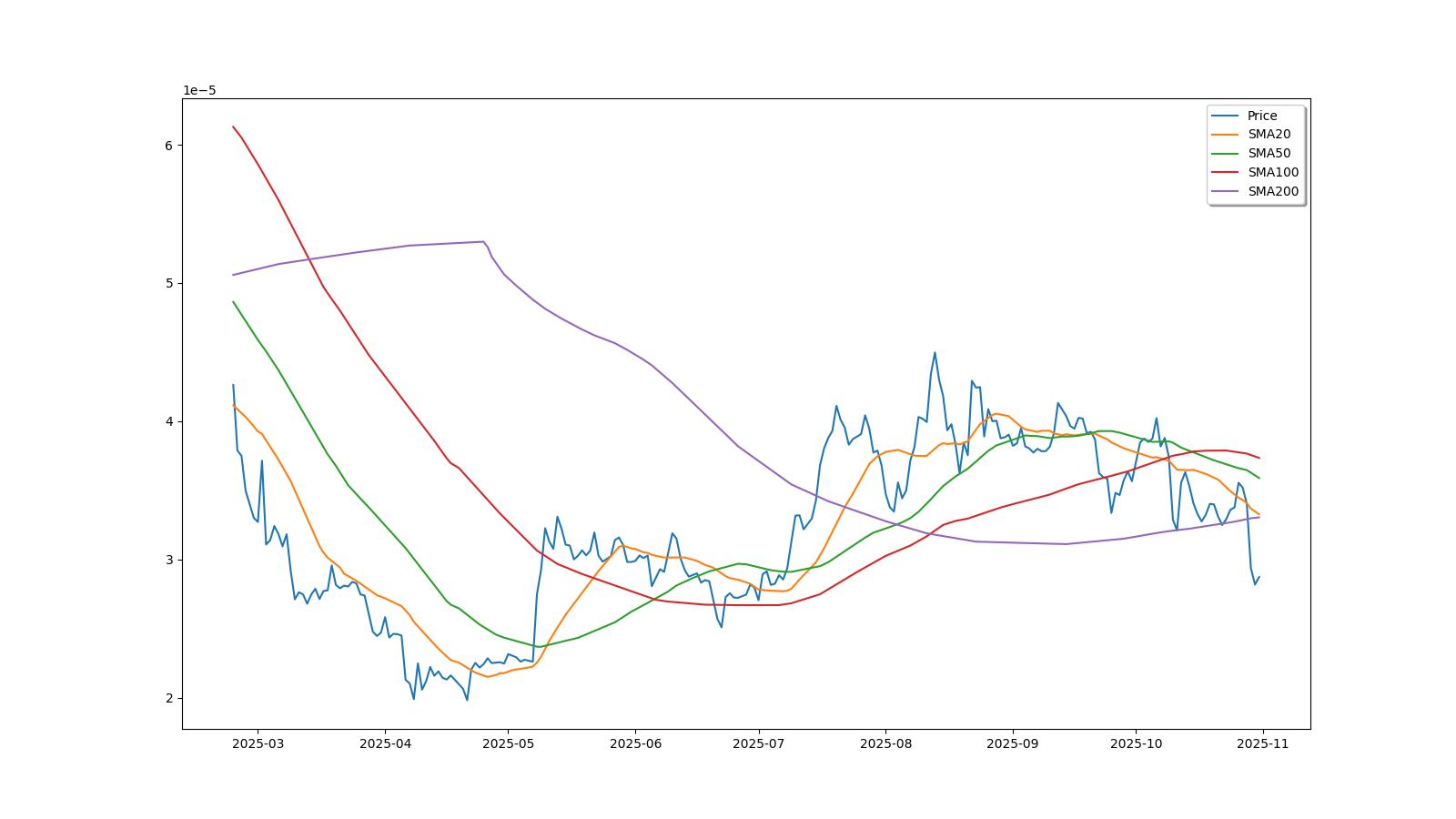 City Boys Simple Moving Averages