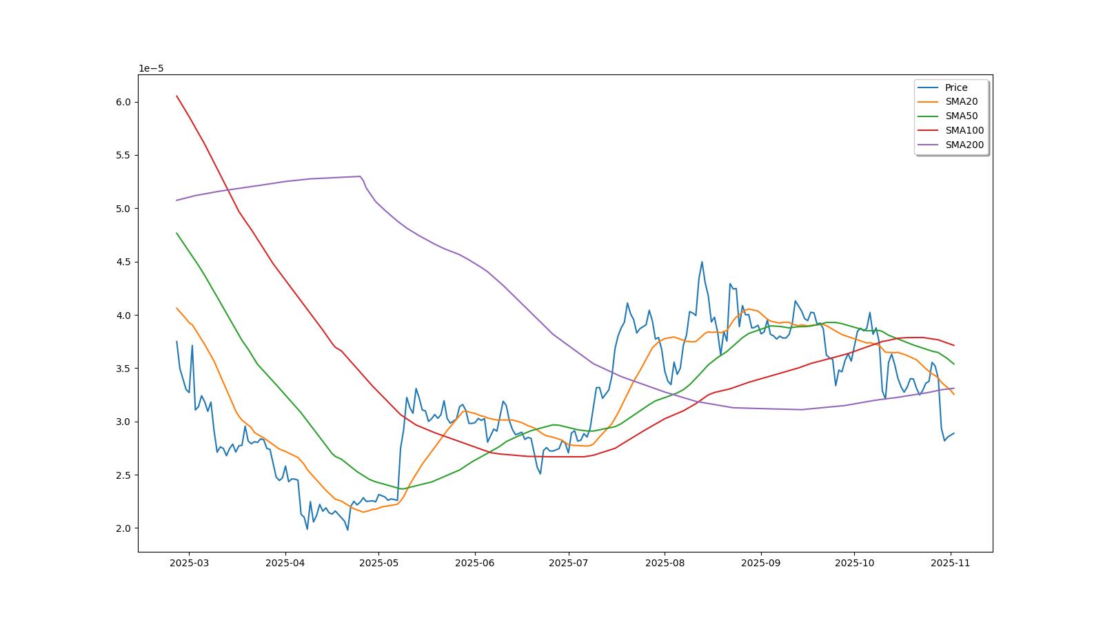 City Boys Simple Moving Averages