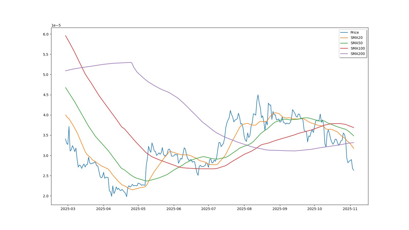 City Boys Simple Moving Averages