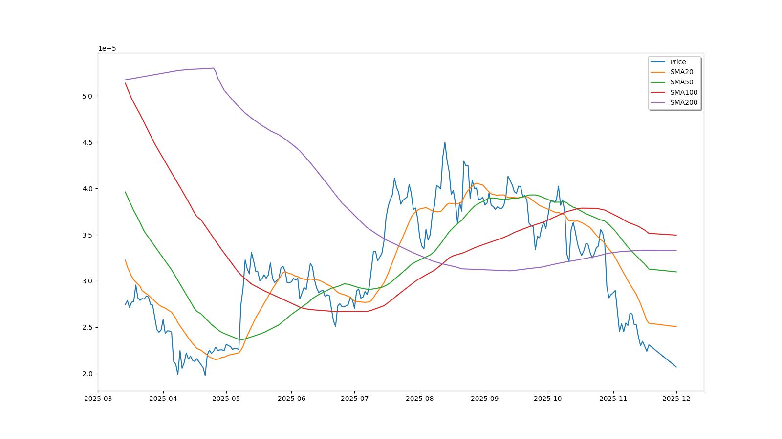 City Boys Simple Moving Averages