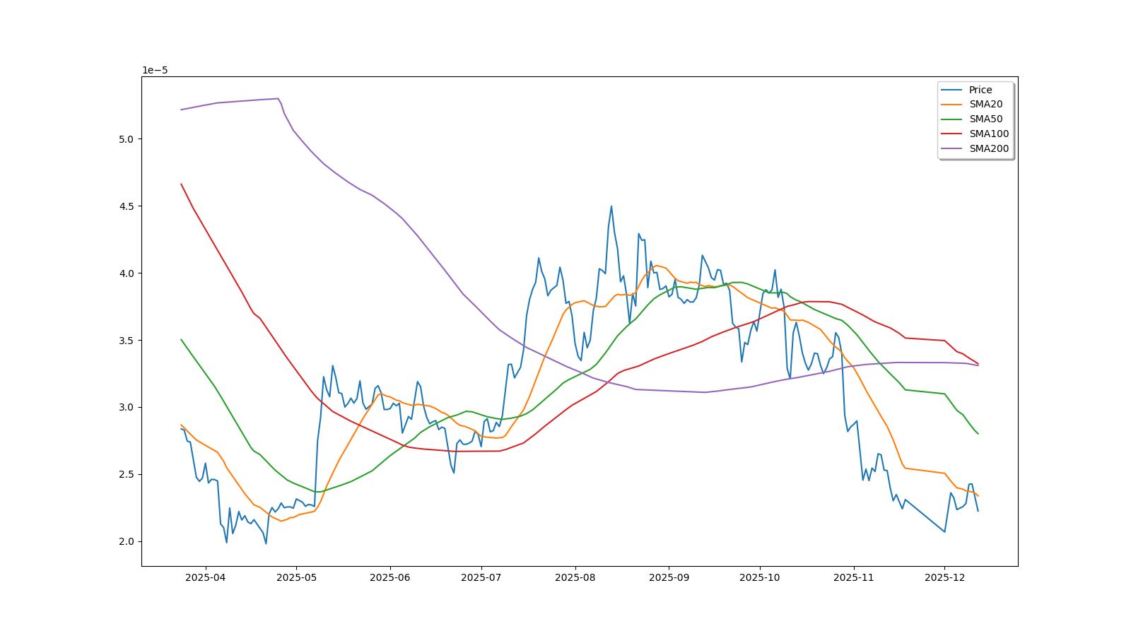 City Boys Simple Moving Averages