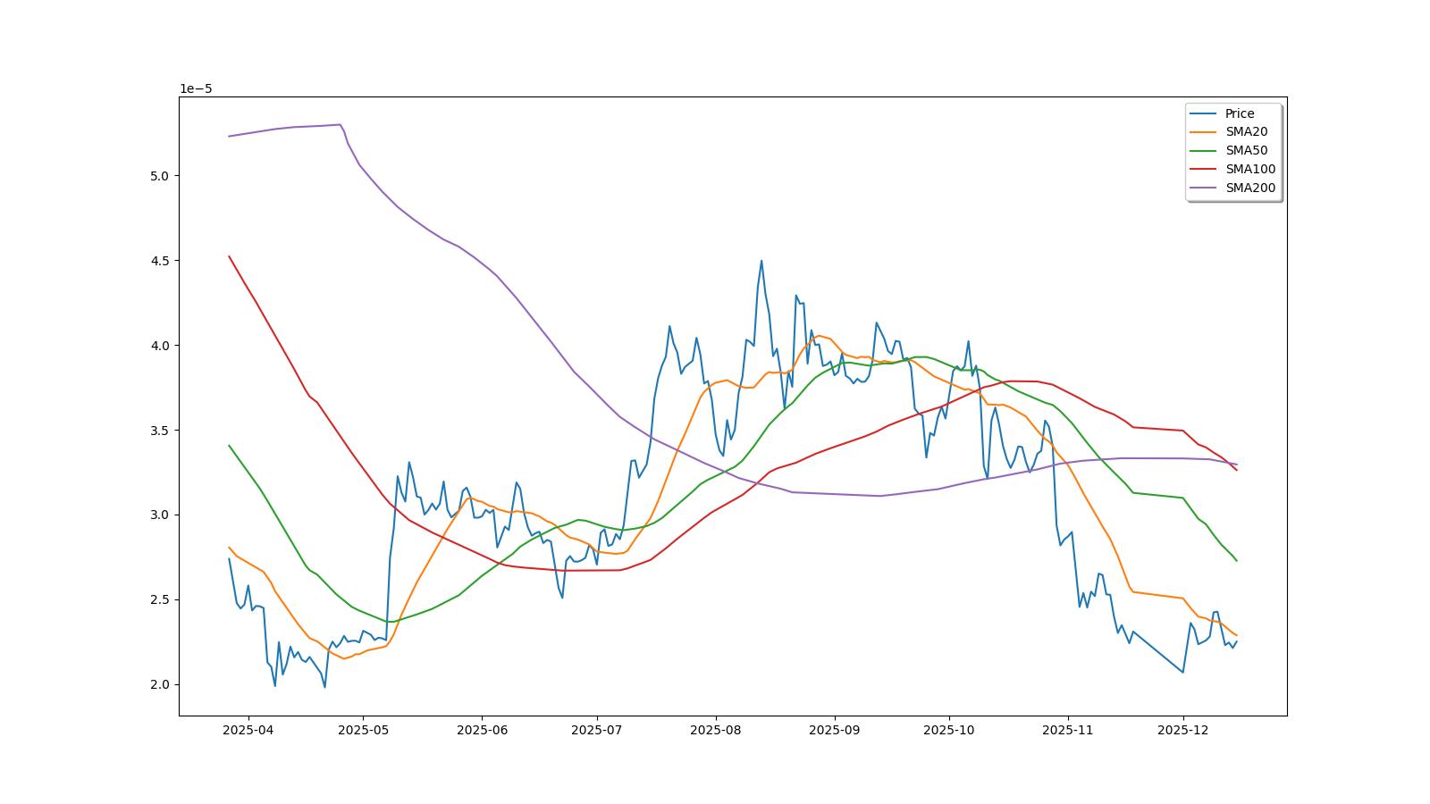 City Boys Simple Moving Averages