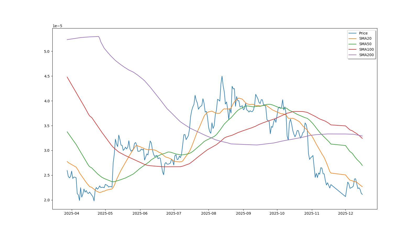 City Boys Simple Moving Averages