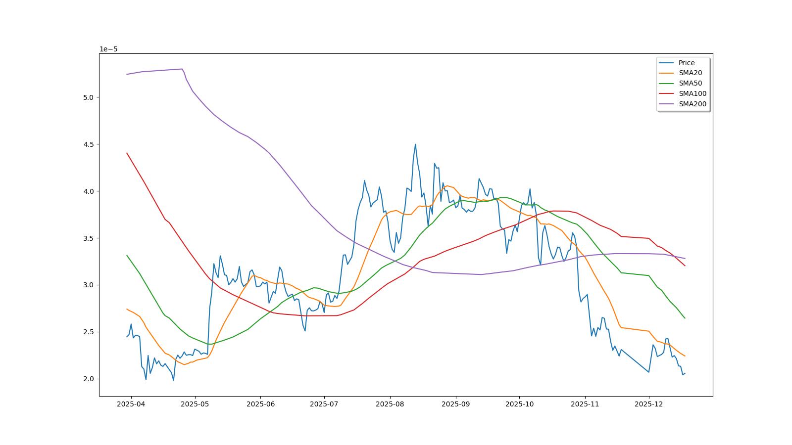 City Boys Simple Moving Averages