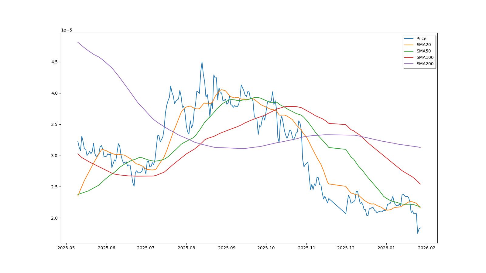 City Boys Simple Moving Averages