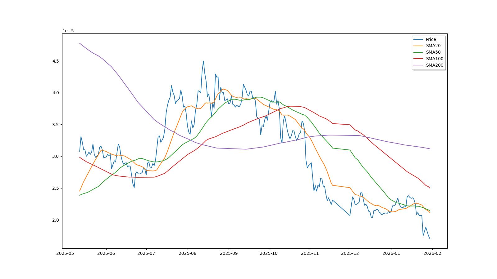 City Boys Simple Moving Averages