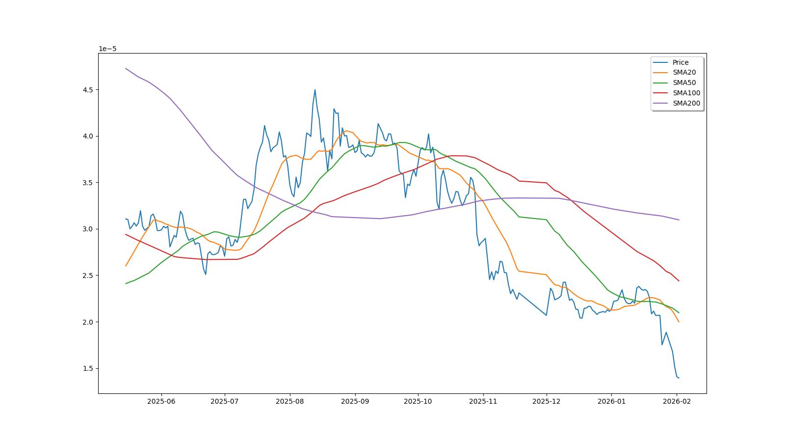 City Boys Simple Moving Averages
