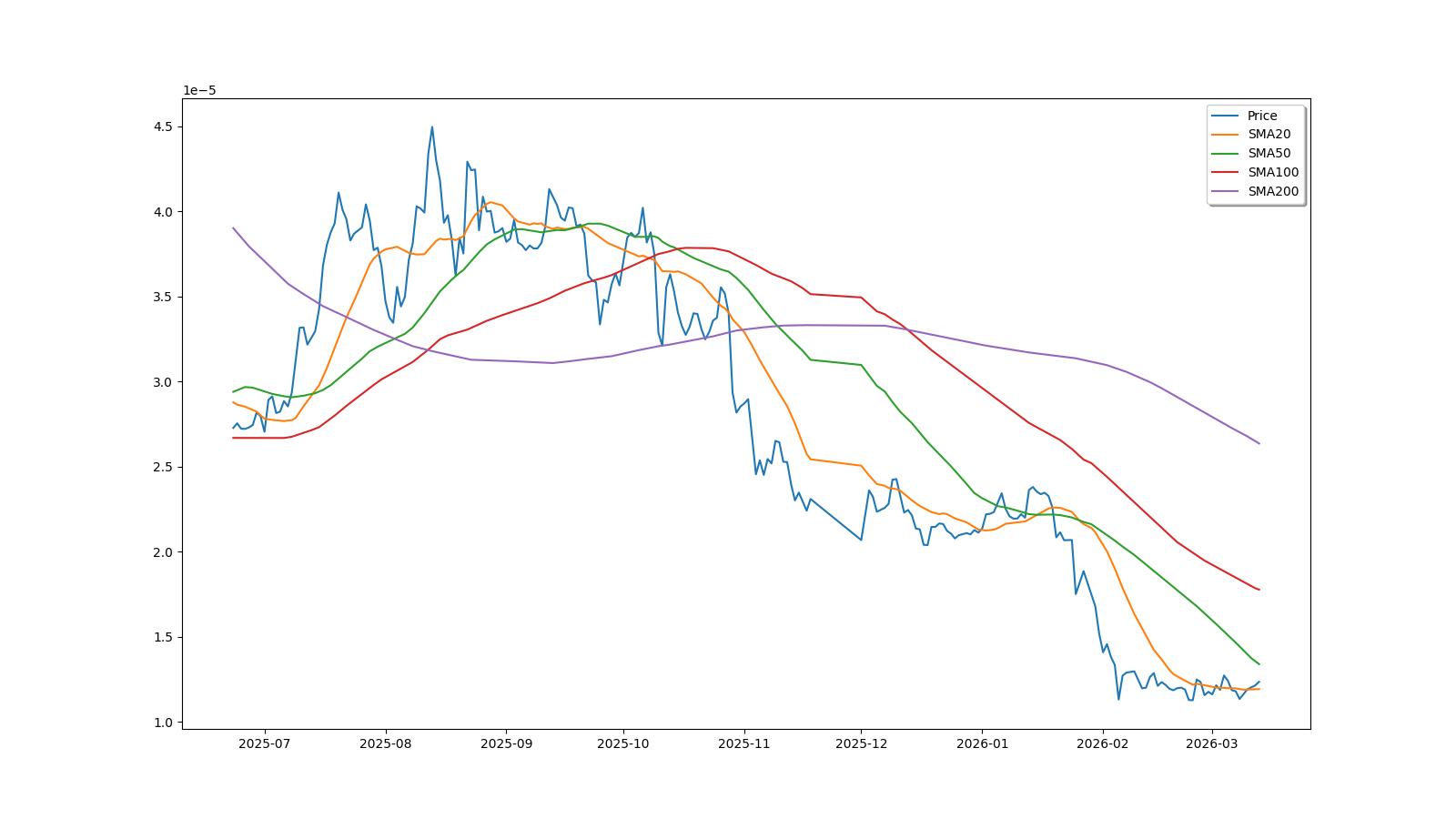 City Boys Simple Moving Averages