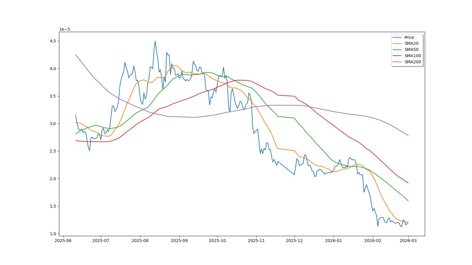 City Boys Simple Moving Averages
