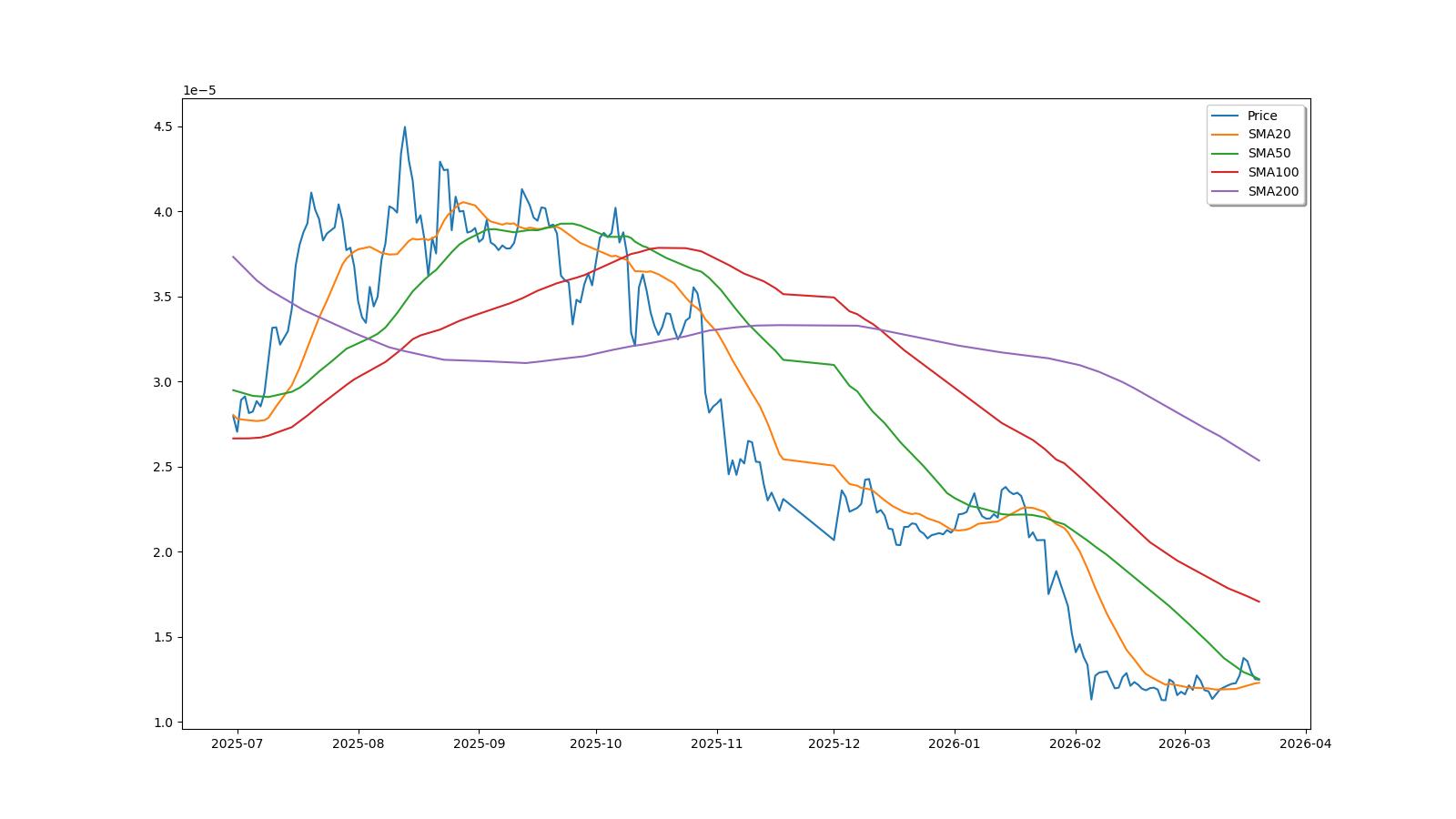 City Boys Simple Moving Averages
