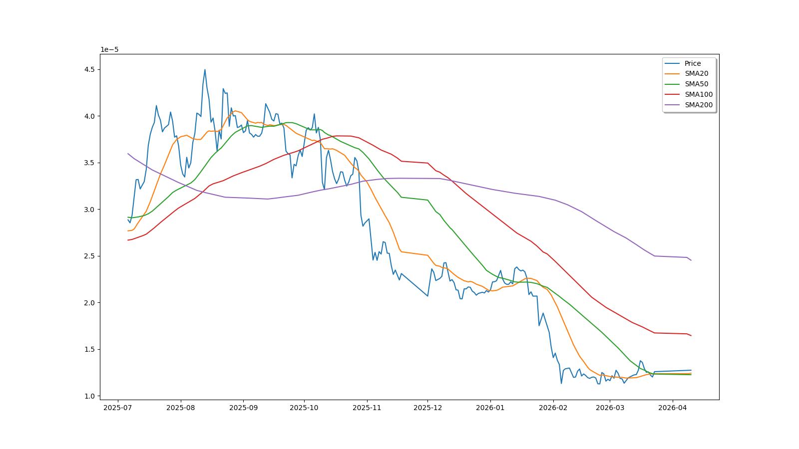 City Boys Simple Moving Averages