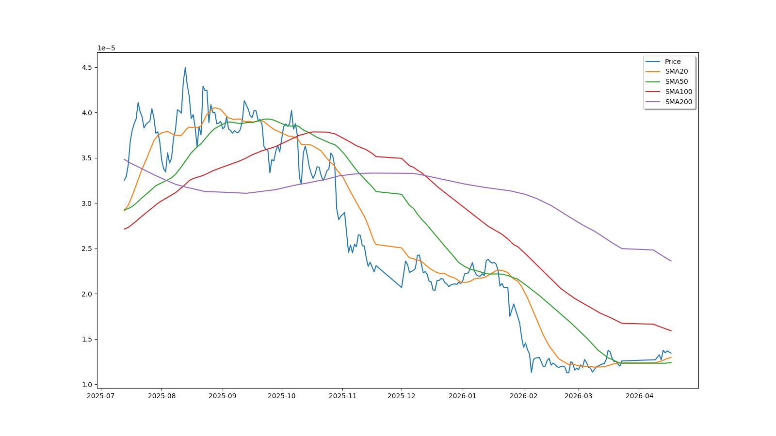 City Boys Simple Moving Averages
