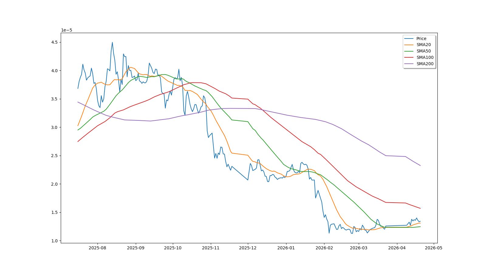 City Boys Simple Moving Averages