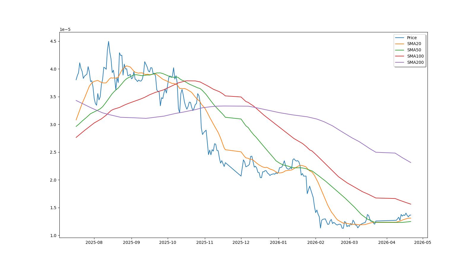 City Boys Simple Moving Averages