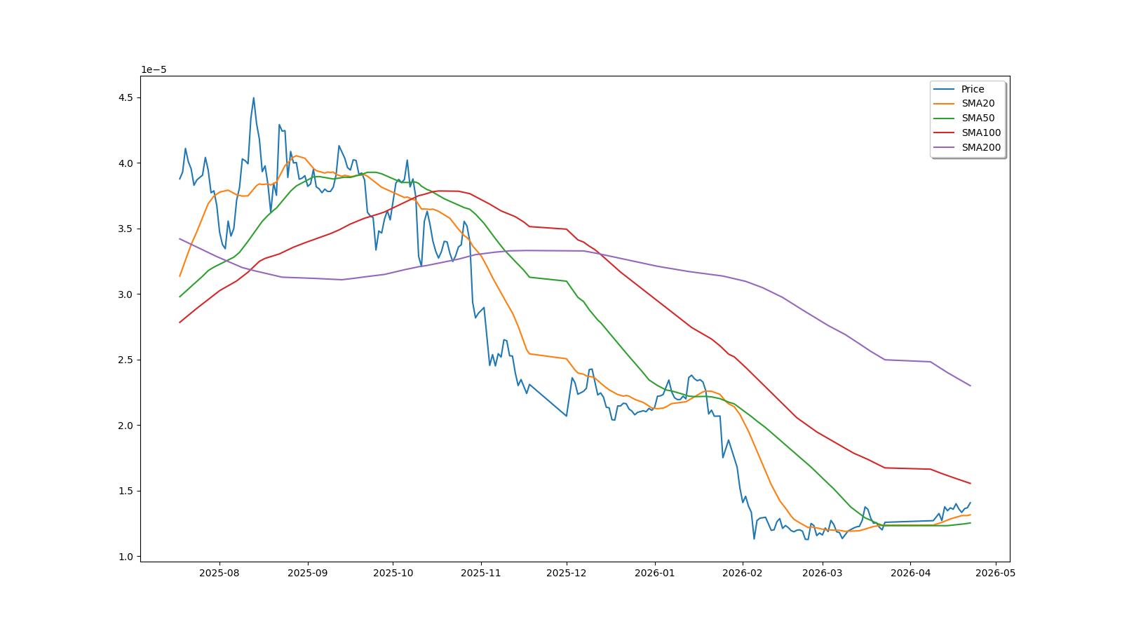 City Boys Simple Moving Averages