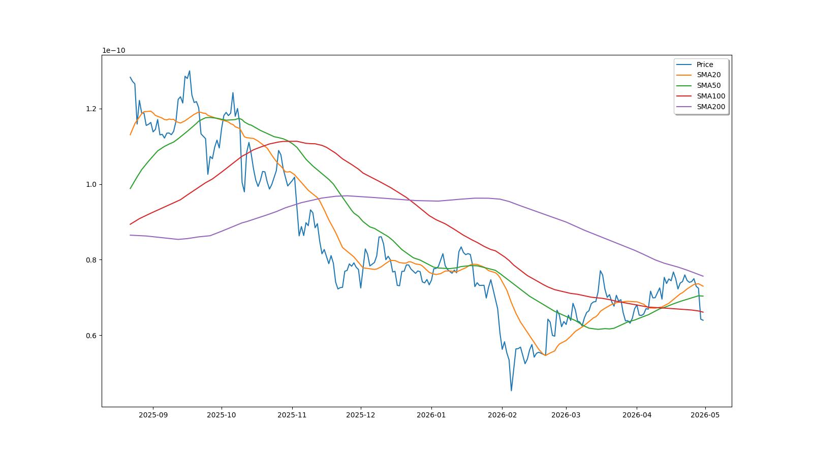 Civfund Stone Simple Moving Averages