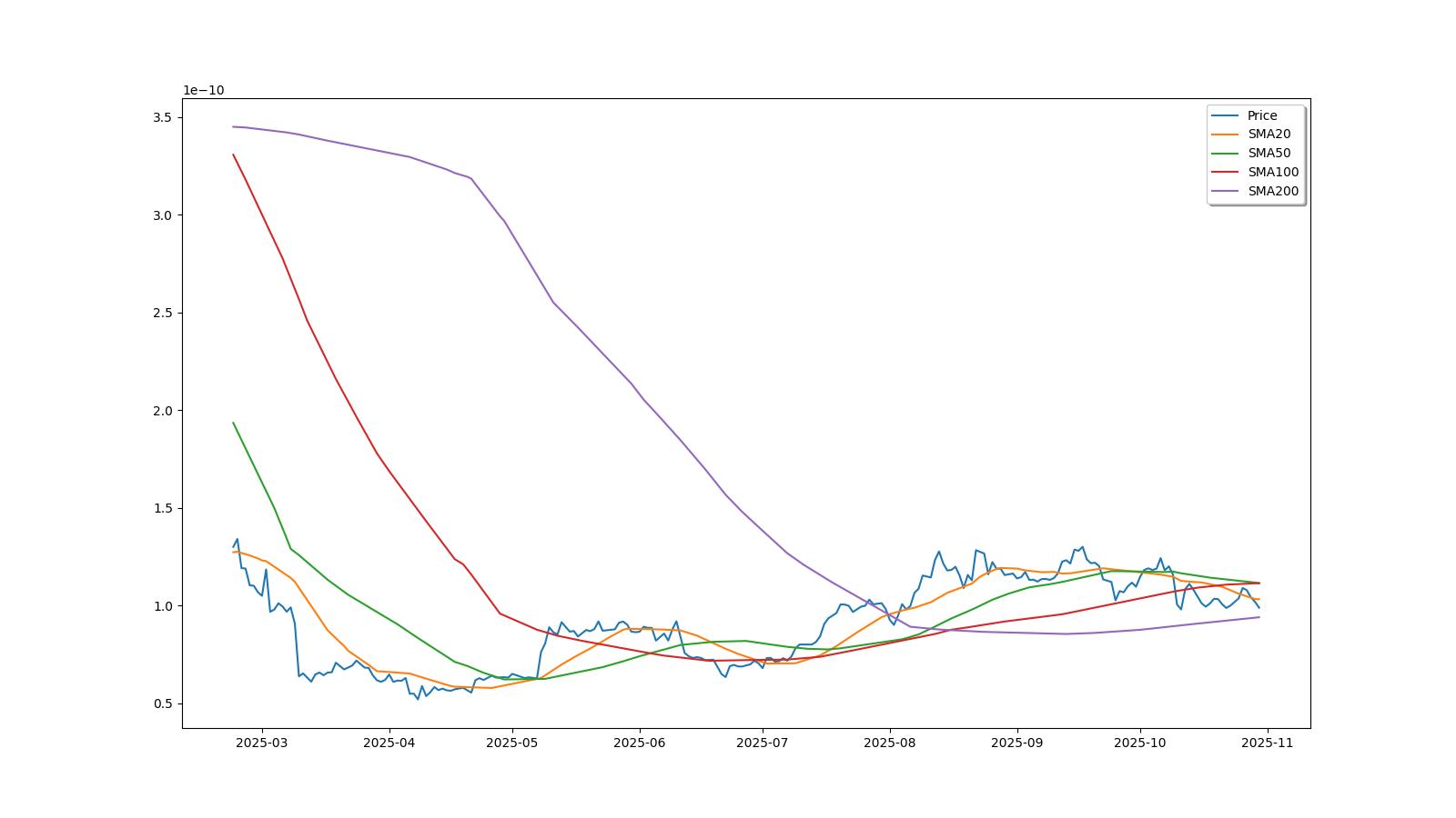 Civfund Stone Simple Moving Averages