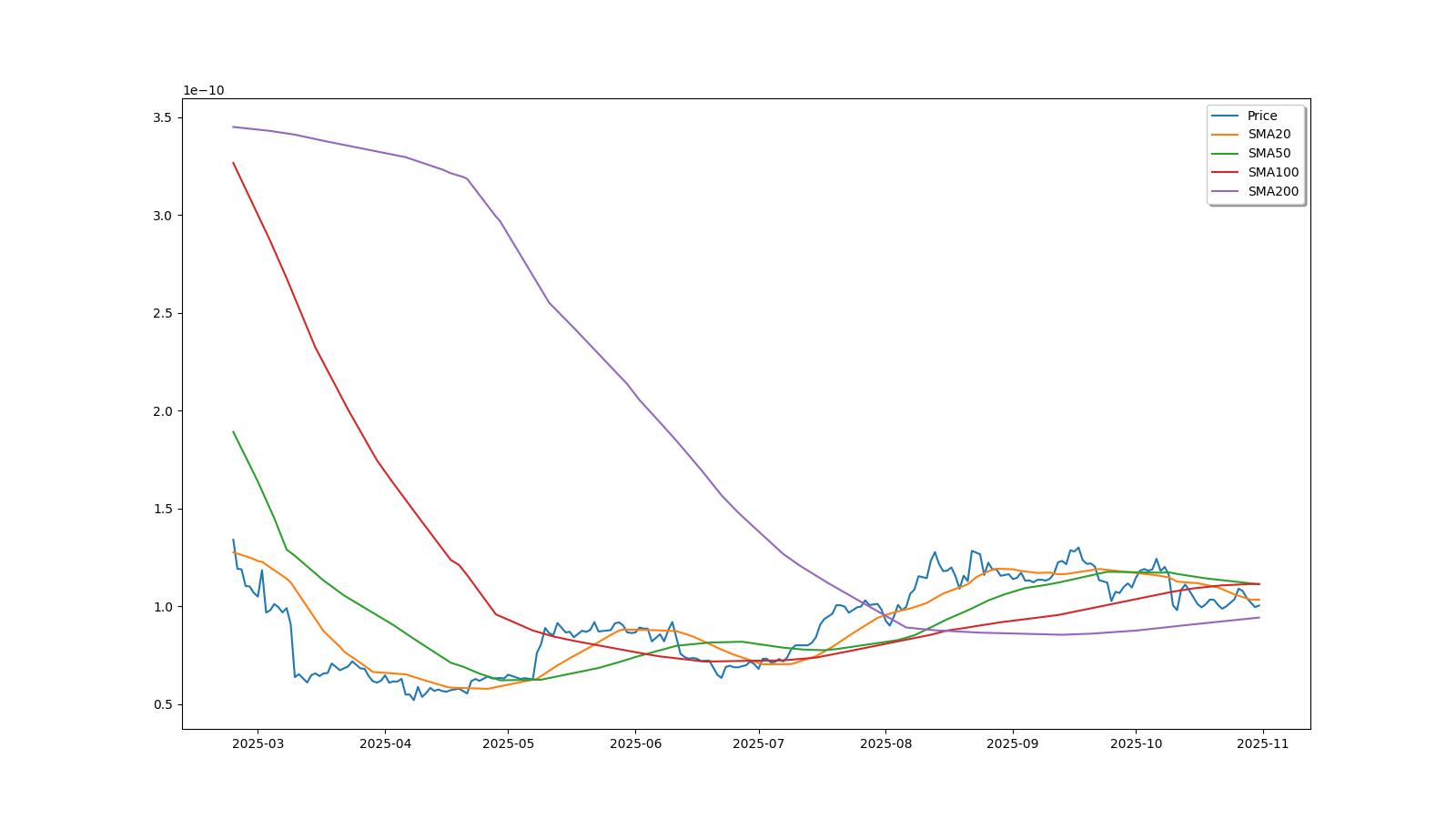 Civfund Stone Simple Moving Averages