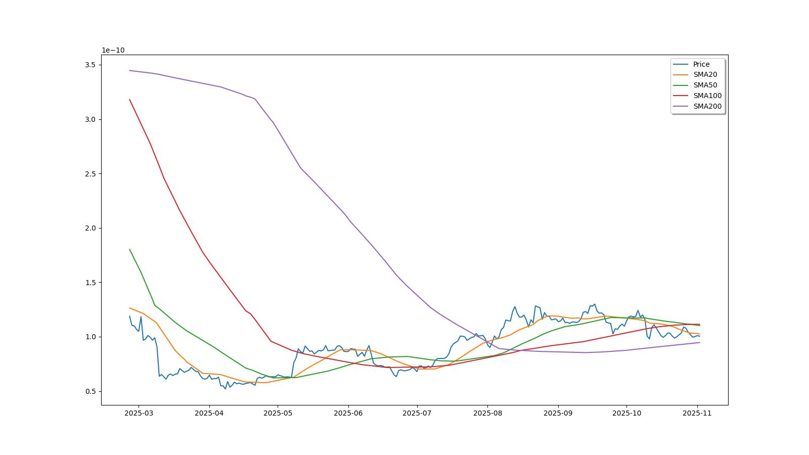 Civfund Stone Simple Moving Averages