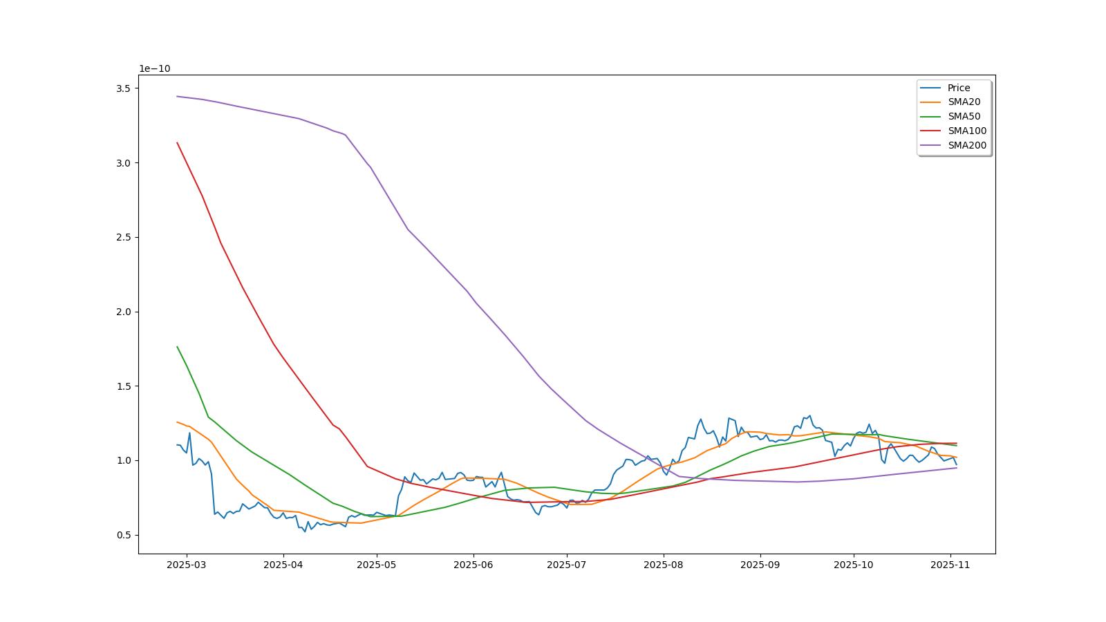 Civfund Stone Simple Moving Averages