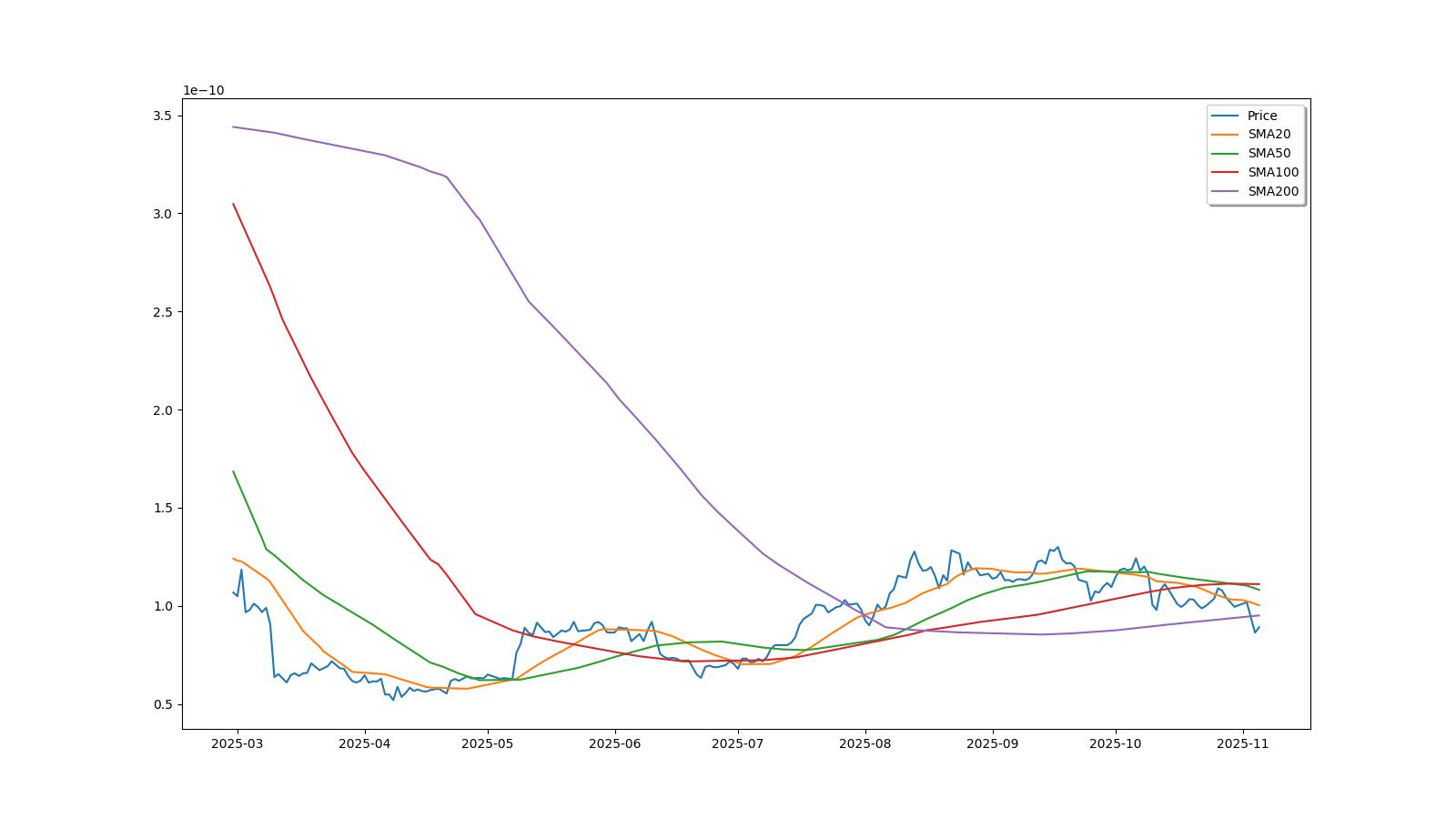 Civfund Stone Simple Moving Averages