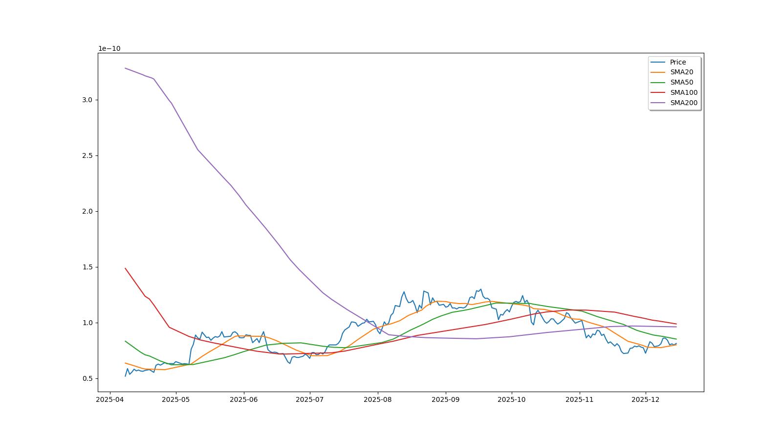Civfund Stone Simple Moving Averages