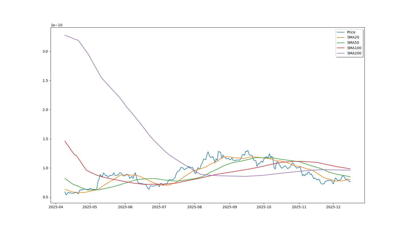 Civfund Stone Simple Moving Averages