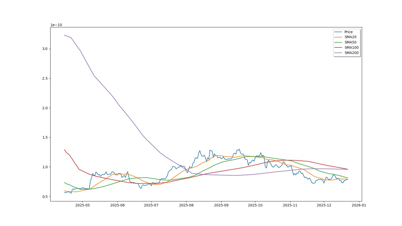 Civfund Stone Simple Moving Averages