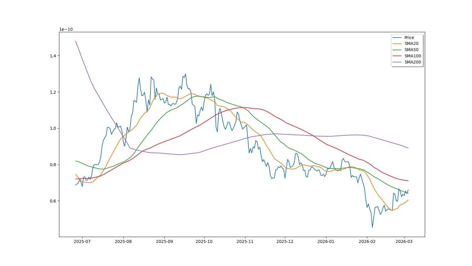Civfund Stone Simple Moving Averages