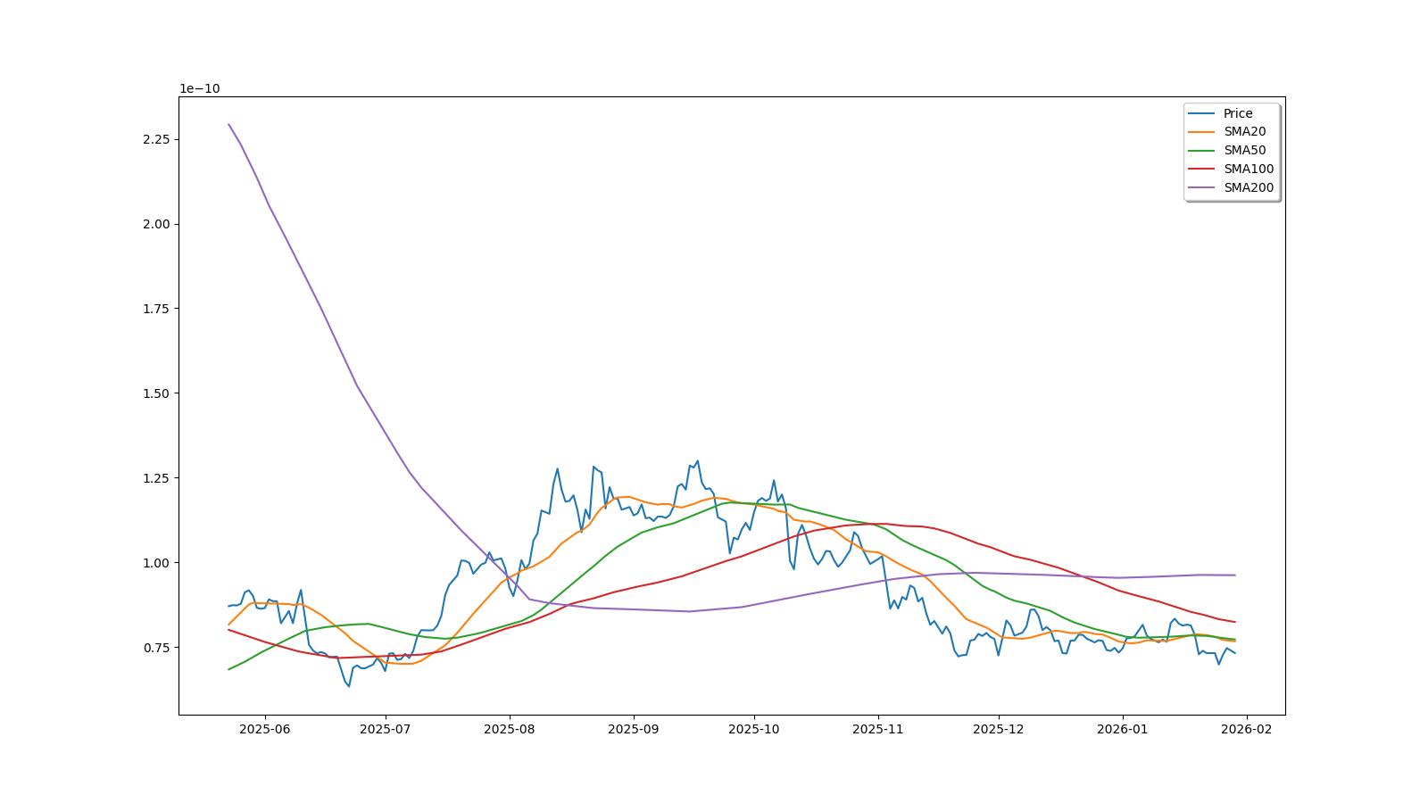 Civfund Stone Simple Moving Averages
