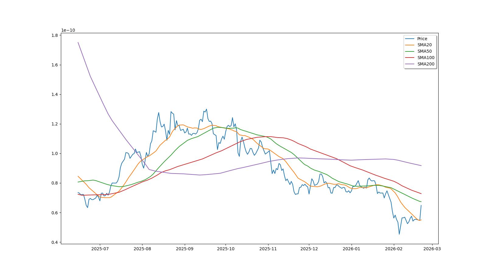 Civfund Stone Simple Moving Averages