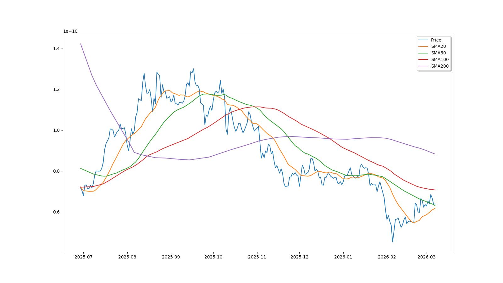 Civfund Stone Simple Moving Averages