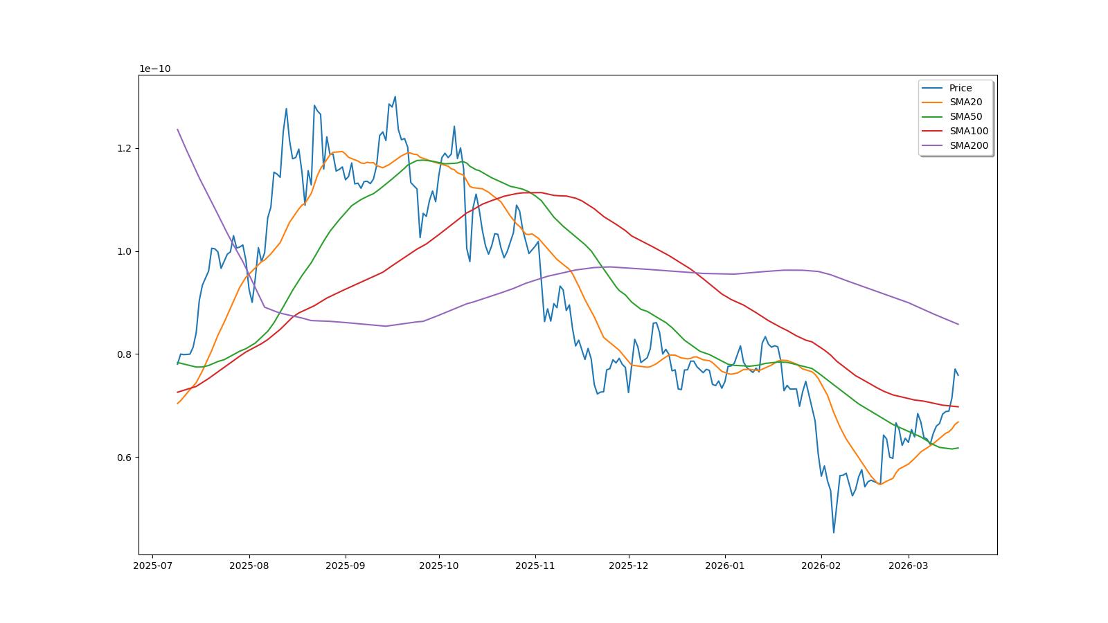 Civfund Stone Simple Moving Averages