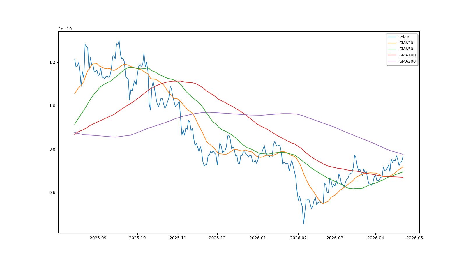 Civfund Stone Simple Moving Averages