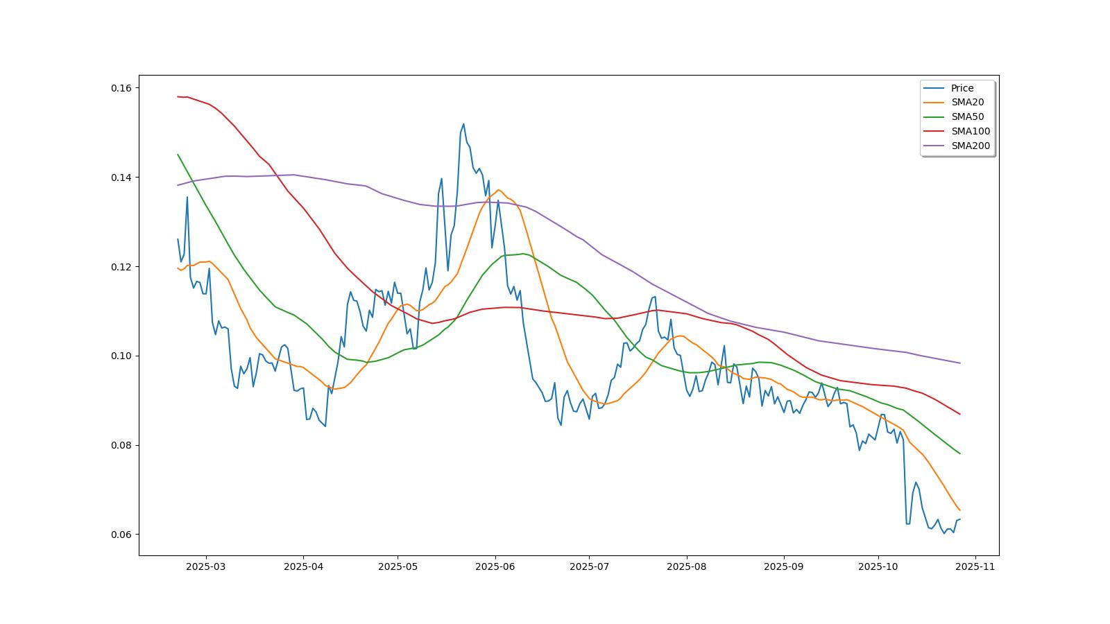 Civic Simple Moving Averages