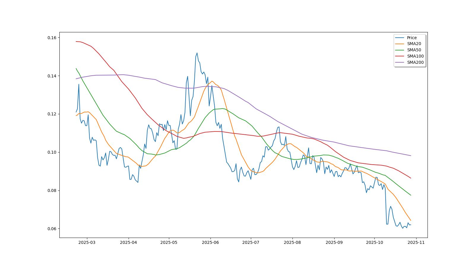 Civic Simple Moving Averages