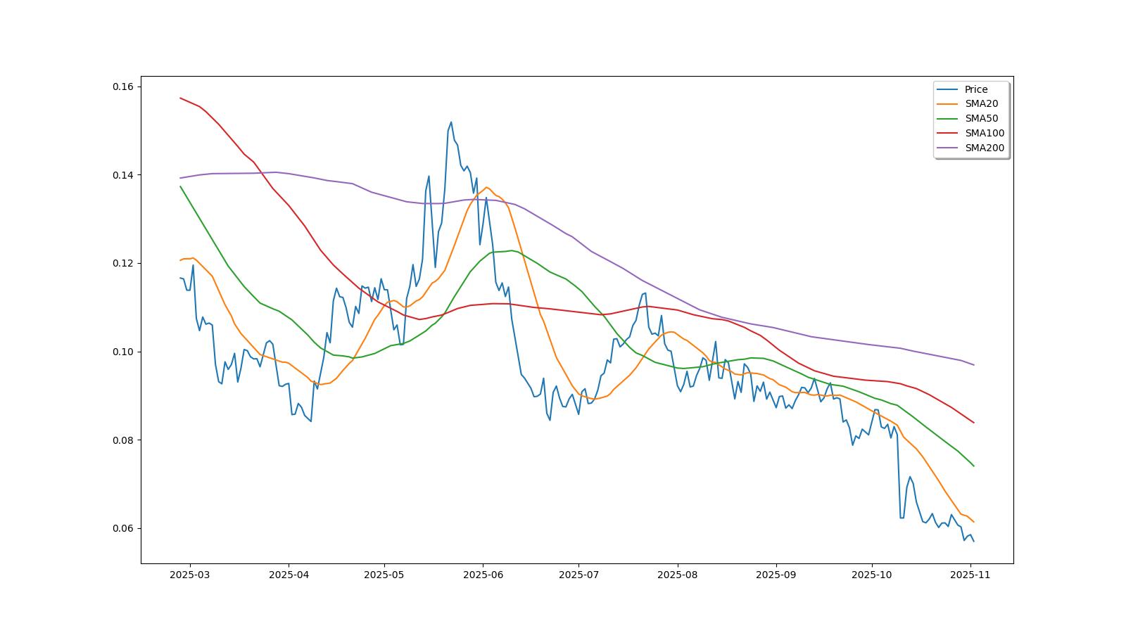 Civic Simple Moving Averages