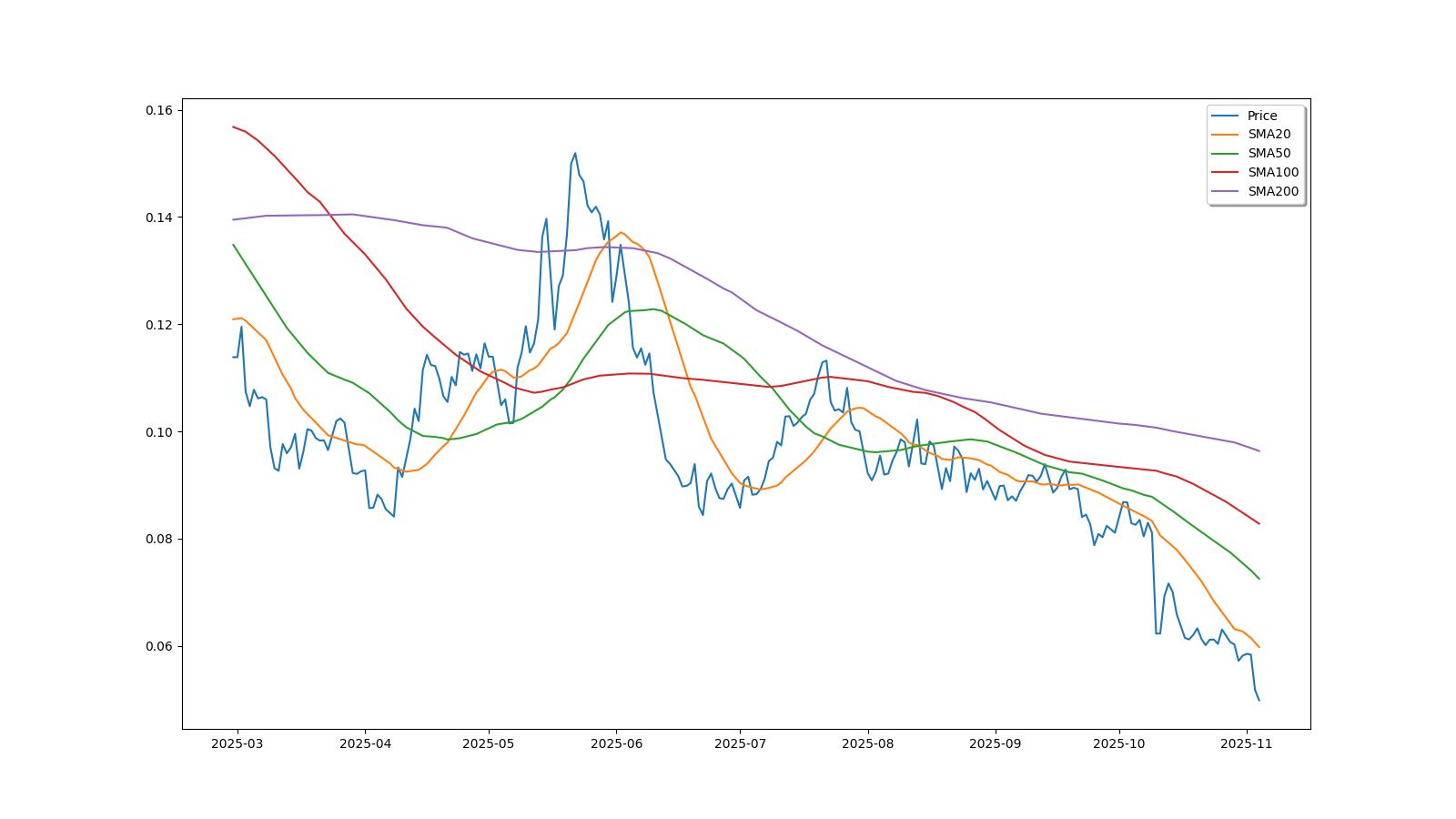 Civic Simple Moving Averages